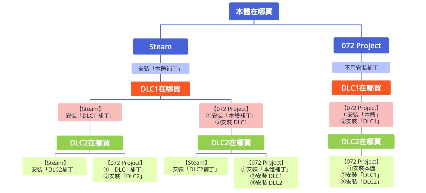 072 Project｜Game Platform